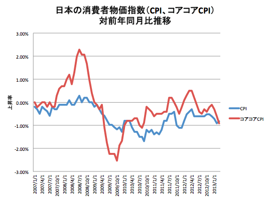 日本物価指数 – 現在の物価指数 – WETE